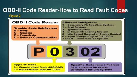 OBD II Connector And Fault Codes Explained 50 OFF