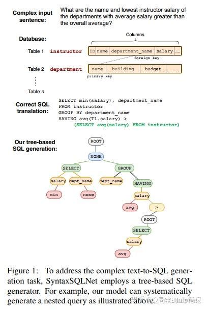Text to SQL学习整理九SyntaxSQLNet模型 知乎