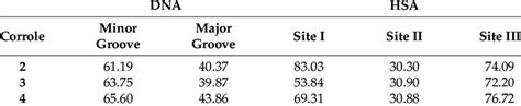 Molecular Docking Score Values Dimensionless For The Interaction