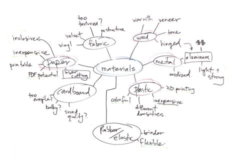 Brainstorming Maker Class