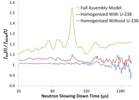 Ratios Of The Self Shielding Function Determined From The Analytical