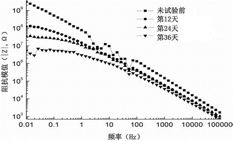 涂层的耐腐蚀性测试方法及其应用与流程2