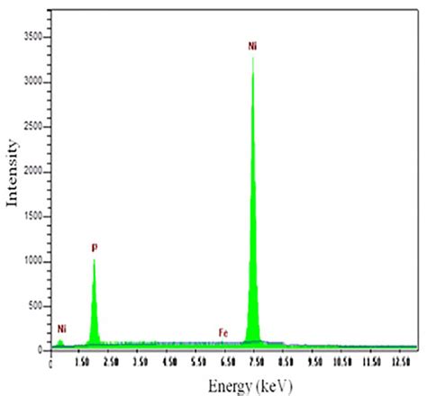 Eds Analysis Of Ni P Coating The Location Of Eds Point Analysis Of The