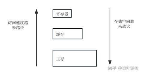 深入理解llvm：代码生成 读书笔记 第10章寄存器分配（1） 知乎