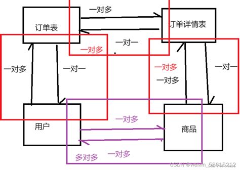 mysql多表设计与关联操作详解 csdn博客