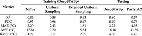 Assessment Of Model Performance During Model Training And Testing