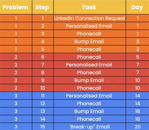 How my outbound sequence wins: Problem-centric | Chris Ritson posted on ...