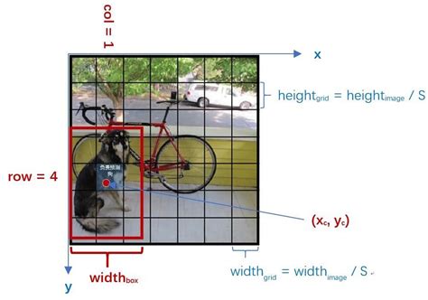 you only look once unified real time object detection yolo 知乎