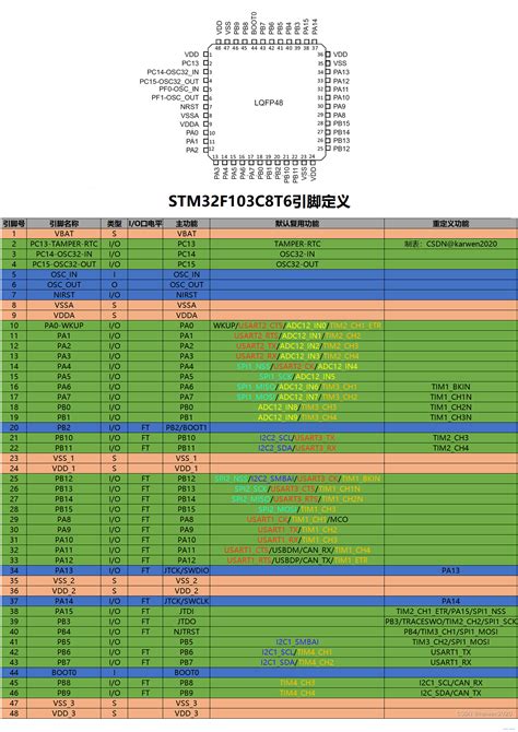 Stm32基础stm32f103c8t6 Csdn博客