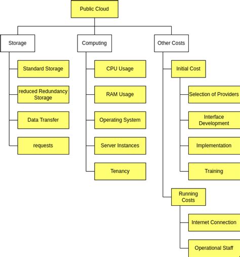 Cloud Computing Cost Structure At Sandra Miles Blog