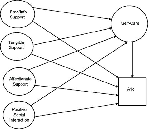 Theoretical Model For The Relationship Between Social Support And