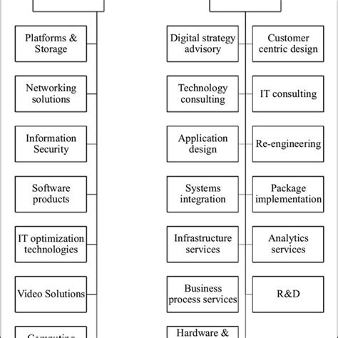 Products And Services Of Wipro Limited Source Based On Wipro Download Scientific Diagram