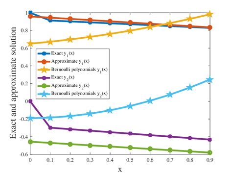 Graphs Of Exact Berstein Polynomial Multiwavelets Solution And