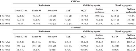 Effect Of Surfactants Oxidizing And Bleaching Agents On Residual Download Scientific Diagram