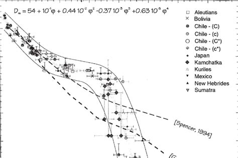 Figure Lrepresents A Plot Of D F Download Scientific Diagram