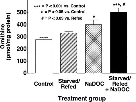Ornithine Levels In Rat Colonic Mucosa 12 H After Refeeding Andor 4 H