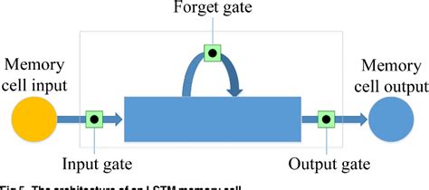 Figure 5 From A Deep Learning Framework For Financial Time Series Using