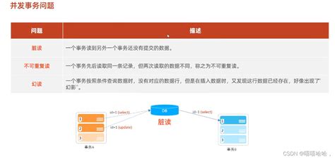 54 基础 事务 并发事务问题pim顺序事务、并发事务、嵌套事务 Csdn博客
