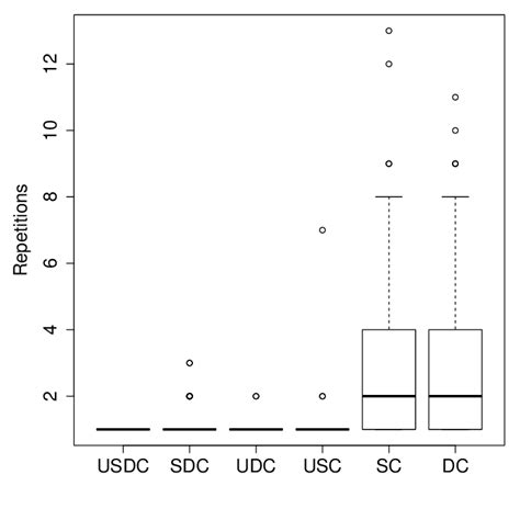 most frequent navigational patterns and distribution of their
