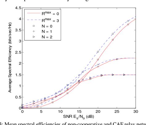 Figure 3 From Joint Design Of Adaptive Modulation And Coding With Adaptive Arq For Cooperative