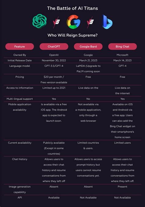 ChatGPT Vs Google Bard Vs Bing Chat AI Titans Rollco Digital