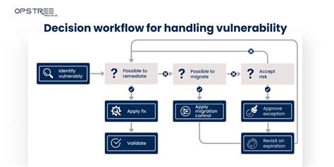Opstree Solutions On Linkedin Vulnerabilityassessment Cybersecurity Enterprisesecurity…