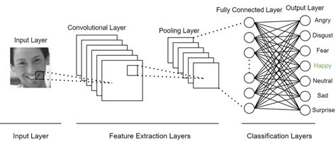 basic architecture of a convolutional neural network for emotion