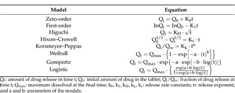 Table 1 From Discriminative Dissolution Method Using The Open Loop Configuration Of The Usp Iv
