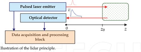 Figure 1 From Deconvolution Of Long Pulse Lidar Profiles Semantic Scholar