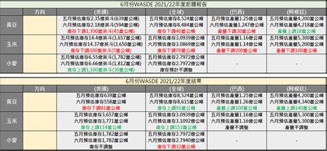 群益早安 研究報告 農產品 20220621【農產品】週一美國六月自由日 農產品市場隨美股休市一天 群益情爆局