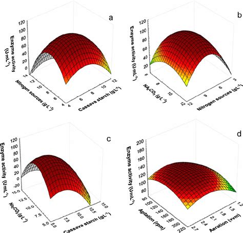 Response Surface Plot Showing The Simultaneous Effect On Enzymatic Download Scientific Diagram