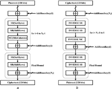 Figure 1 From Design Of Cryptographically Secure AES Like S Box Using