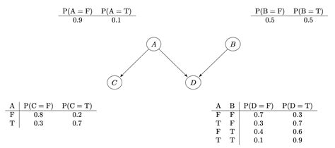 Tikz Pgf Node Distance Command Not Working TeX LaTeX Stack Exchange