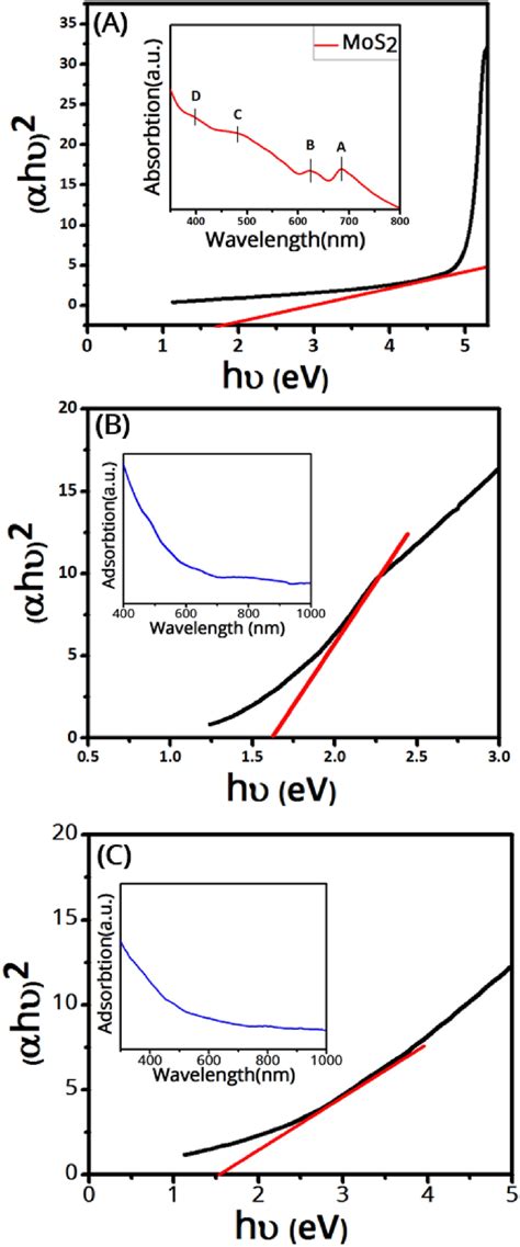 UVVis Absorption Spectra And Tauc Plots Insets Of A MoS2
