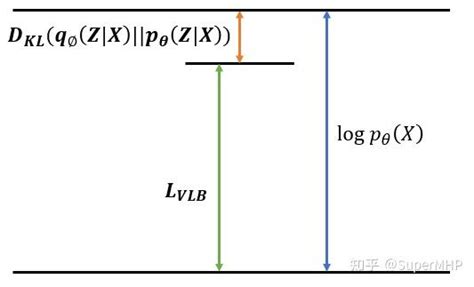 diffusion model入门 （5）——变分下界和似然的差异（vae下篇） 知乎