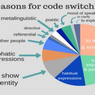 Reasons For Code Switching Download Scientific Diagram