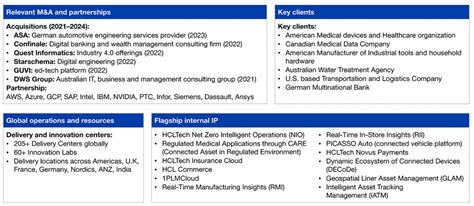 Hcltech Industry Cloud Services Capabilities 2024 Hfs Research