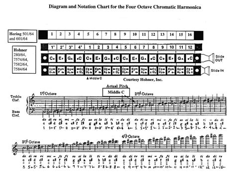 Tremolo Harmonica Notes Chart Ponasa