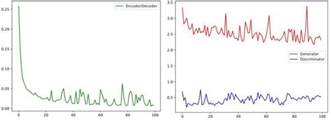 Loss Function Curve Of Generator And Discriminator Download