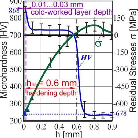 The Distribution Of Microhardness And Residual Stresses In The