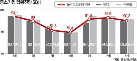 중소기업 경기전망 상승세 한풀 꺾였다 아주경제