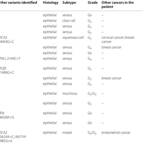 Clinical Data Of Patients With Identified Loss Of Function Variants Download Scientific Diagram