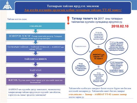 Татварын тайлан явуулах зөвлөмж