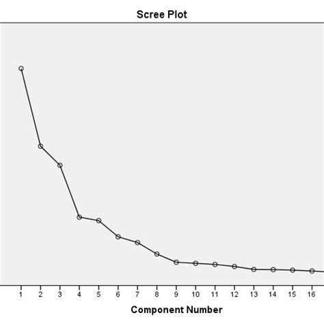scree plot between eigen values and component number download