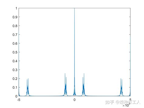 Ofdm Msk Lfm Matlab