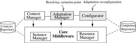 Planning Based Middleware Architecture Download Scientific Diagram