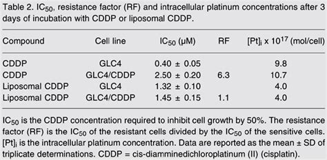Scielo Brasil Preparation And Cytotoxicity Of Cisplatin Containing