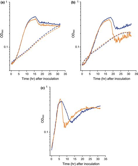 Growth Curves Of Each Mutant In Minimal Medium In A And B Cells