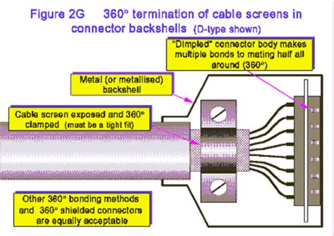 Design Techniques For Emc Part Cables And Connectors