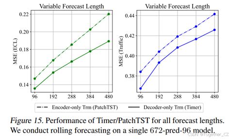 Timer Generative Pre Trained Transformers Are Large Time Series Models